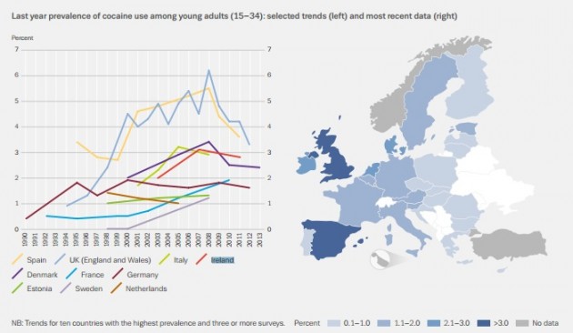 Ireland is the third highest for drug-induced deaths in Europe